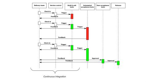 Introduction To Devops Continuous Integration By Myroslav Dmytrus Pptx Web Development