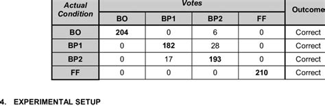 Classification Vote Distribution Of Simulated Lap Joint Data Download Table