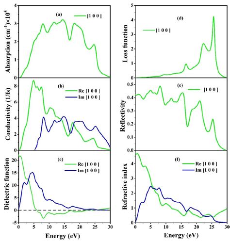 The Frequency Dependent A Absorption Coefficient B Optical Download Scientific Diagram