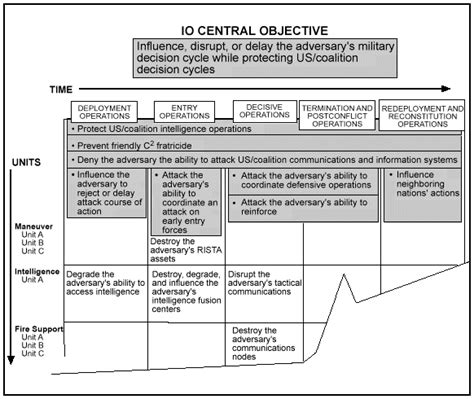 Fm 100 6 Information Operations Chapter 6 Planning And Execution