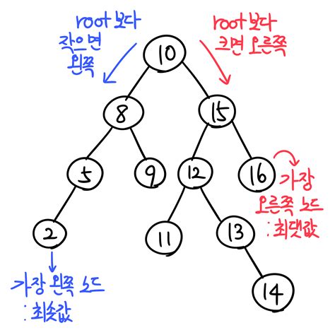 자료구조 Bstbinary Search Tree 이진 탐색 트리