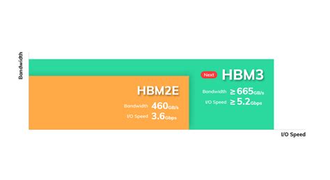 SK Hynix Teases HBM3 Memory Has 665GB Sec Bandwidth 44 Faster HBM2e