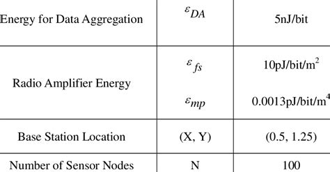 Simulation Parameters Description Parameter Value Radio Electronics