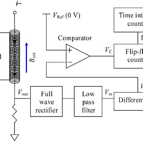 Operational Principle Of The Designed Sensor A Gmi Voltage Signal Download Scientific Diagram