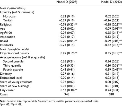 Multilevel Regression Analyses Explaining Immigrant Organizational