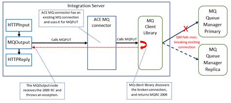ace and mq reconnect overview