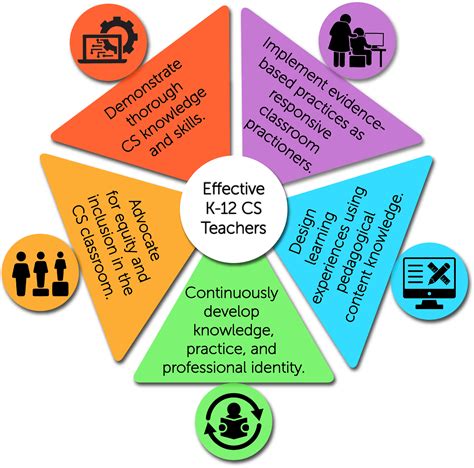 Standards For Cs Teachers Computer Science Teachers Association