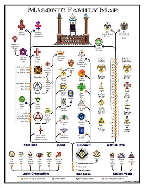 Concordant Bodies And Appendant Bodies Bismarck Mandan Masonic Community