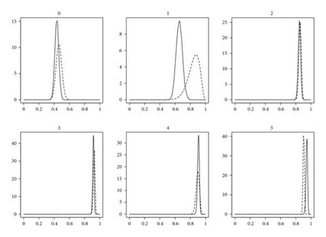 Plot Of Series System Example Reliability Posteriors Dashed Lines Are