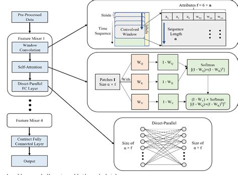 Figure 1 From A Convolved Self Attention Model For Imu Based Gait Detection And Human Activity