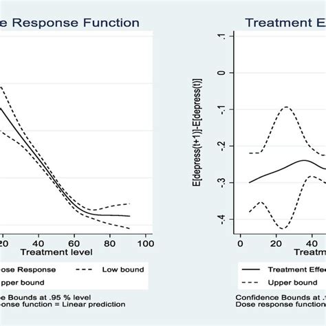 dose response function and marginal treatment effect function for