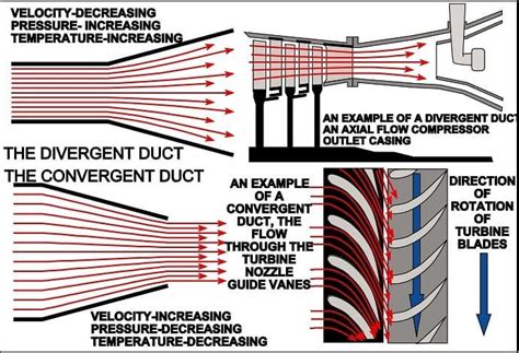 Convergent Duct
