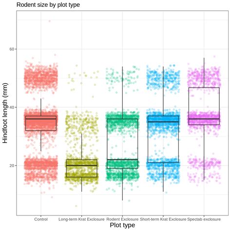 Data Analysis And Visualization In R For Ecologists Data Visualization With Ggplot2