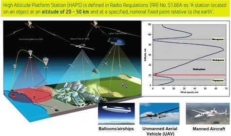 Definition And Categories Of High Altitude Platforms Haps Download