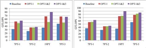 performance of different opencl implementations of four types of 3d