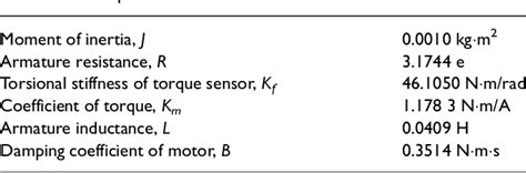 table 1 from a naive method of applying fuzzy logic to cmac in electric