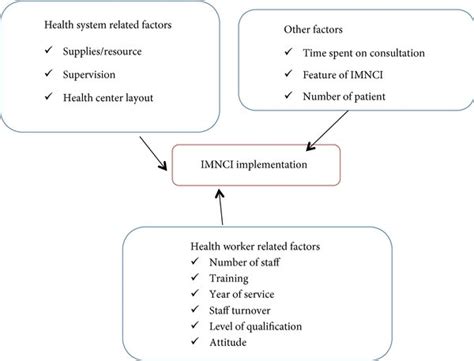 Conceptual Framework On Factors That Influencing Imnci Implementation Download Scientific