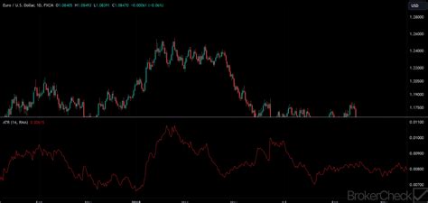 How To Use Average True Range Atr With Sucess In 2025