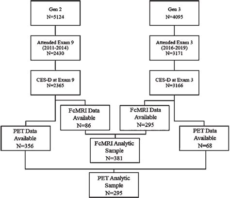 Flow Diagram For Analytic Sample Derivation Download Scientific Diagram