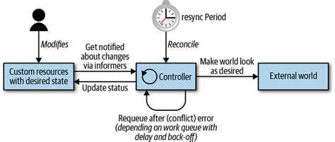 2 Kubernetes Control Loop Hausenblas And Schimanski 2019 Download