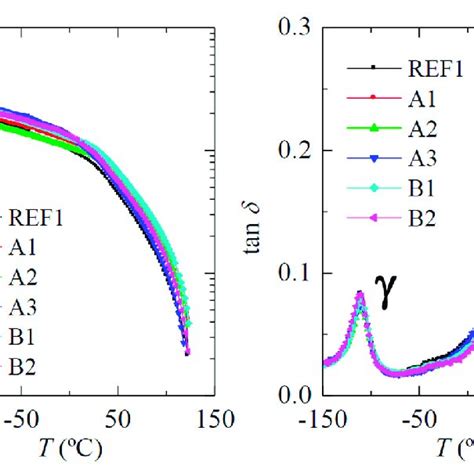 dependence on temperature of storage modulus left plot and tan δ