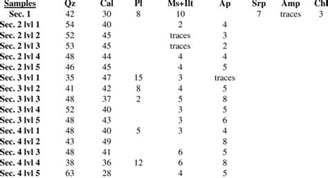 Semi Quantitative Xrd Analysis Results For Arma Degli Zerbi Cave