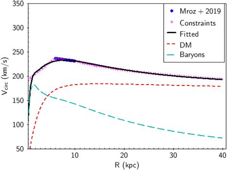 adopted galactic rotation curve blue dots are cepheid observations
