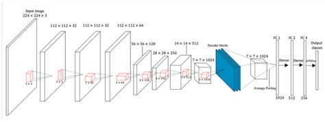 Bayesian Depth Wise Convolutional Neural Network Design For Brain Tumor