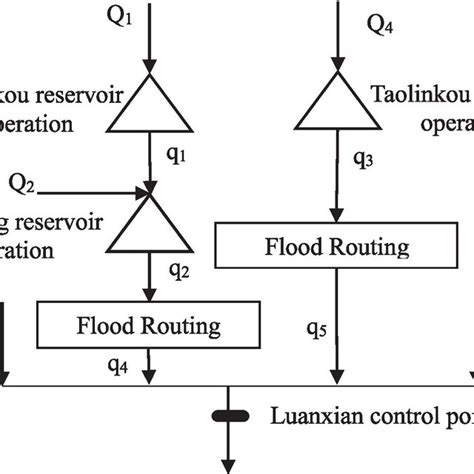 The Generalized Network Of A Flood Control System Download Scientific