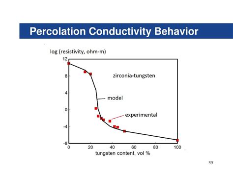 Dynamic Property Models Ppt Download