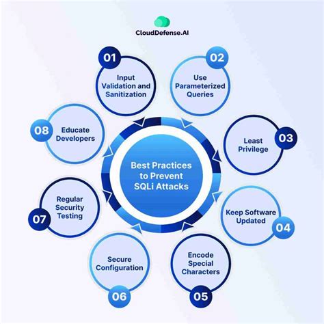What Is Sql Injection Protection From Sql Injection Attacks