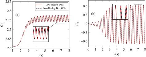 Figure 6 From A Physics Guided Bi Fidelity Fourier Featured Operator