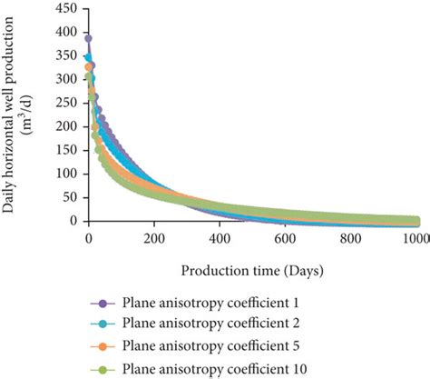 Horizontal Well Daily Variation Curve Download Scientific Diagram