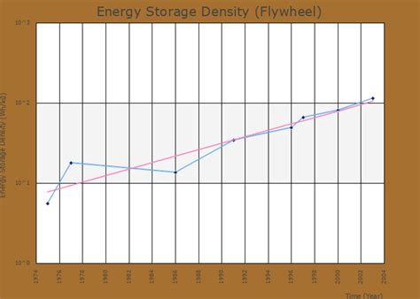 Performance Curve Database