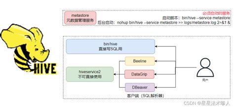 【hadoop】 hive客户端：hiveserver2 and beeline 与datagrip and dbeaver[14] csdn博客