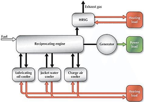 Schematics Of Reciprocating Engine Heat And Power System Download Scientific Diagram