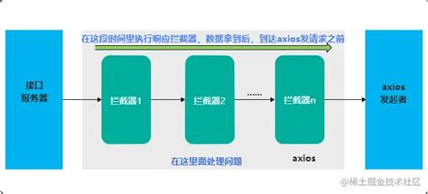 系列：前端401错误 And 解决方法响应拦截器andand同时多个axios请求怎么实现无痛刷新token1 问题出现 掘金