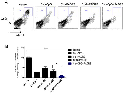 Flow Cytometry Results Researchgate