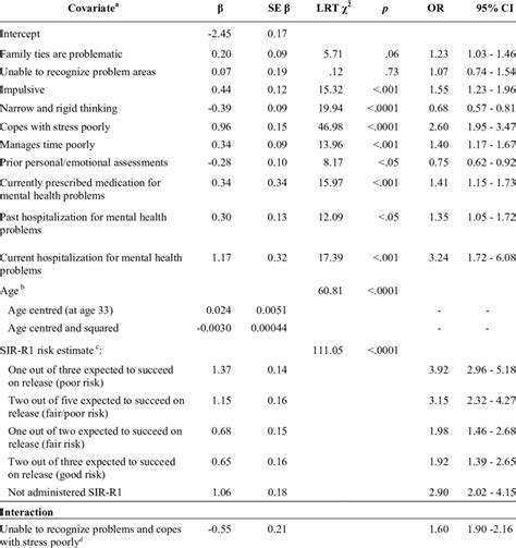 Final Multivariable Logistic Regression Model Examining The Covariates Download Table