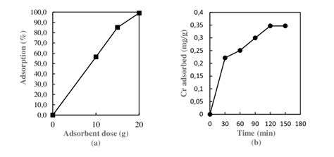 Effect Of A Adsorbent Dose And B Contact Time Download Scientific
