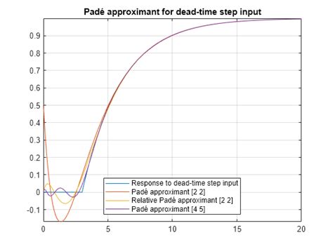 padé approximant of time delay input