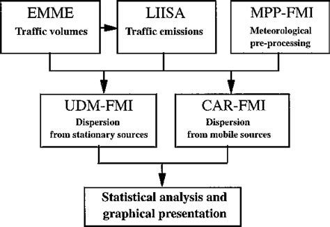 Figure 1 From A Modelling System For Predicting Urban Air Pollution