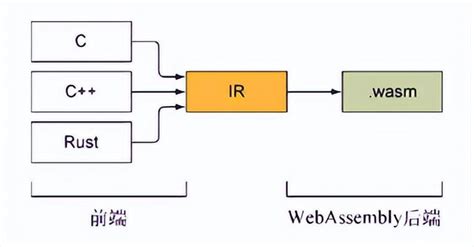 初探 Webassembly 京东物流技术团队 知乎