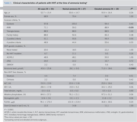 Ammonia Predicts Hepatic Involvement And Pulmonary Hypertension In