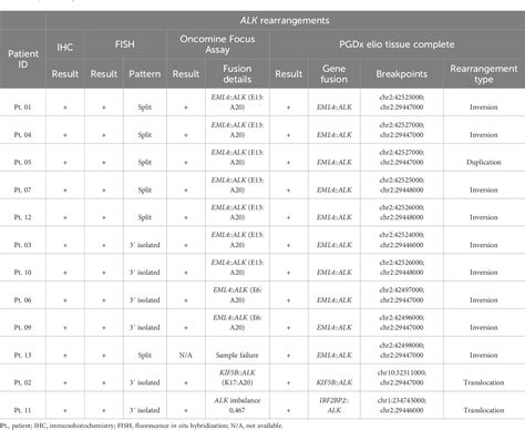 Table 2 From Comprehensive Ngs Profiling To Enable Detection Of Alk