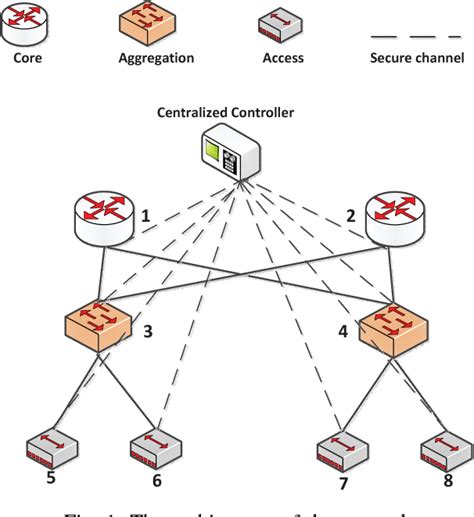 Figure 1 From An Sdn Based Slow Start Algorithm For Data Center