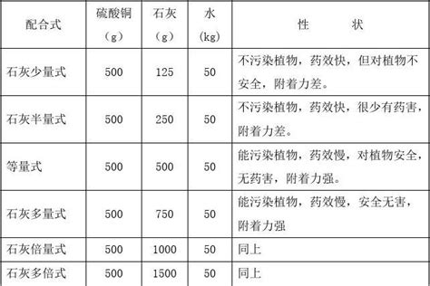 波尔多液配制方法word文档在线阅读与下载无忧文档