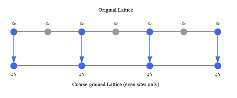 Real Space Renormalization Group Explained Academic Page