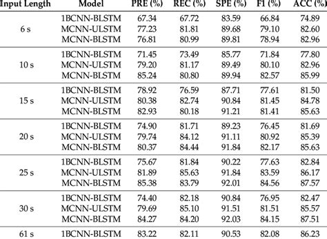 Classification Performance Using Mcnn Blstm On The Physionetcinc