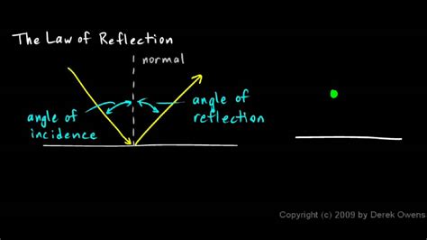 Physics B The Law Of Reflection YouTube